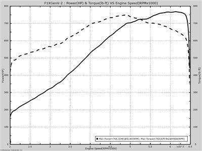 PROSPEED Viper F1X Supercharger System – Prospeed Autosports